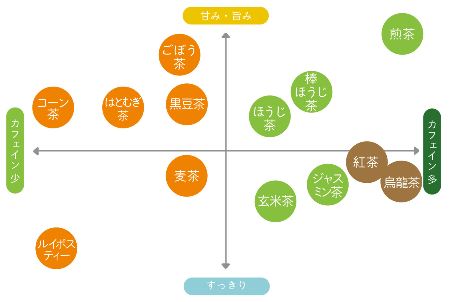 お茶の分類と種類